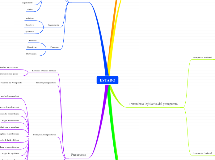 ESTADO - Mind Map
